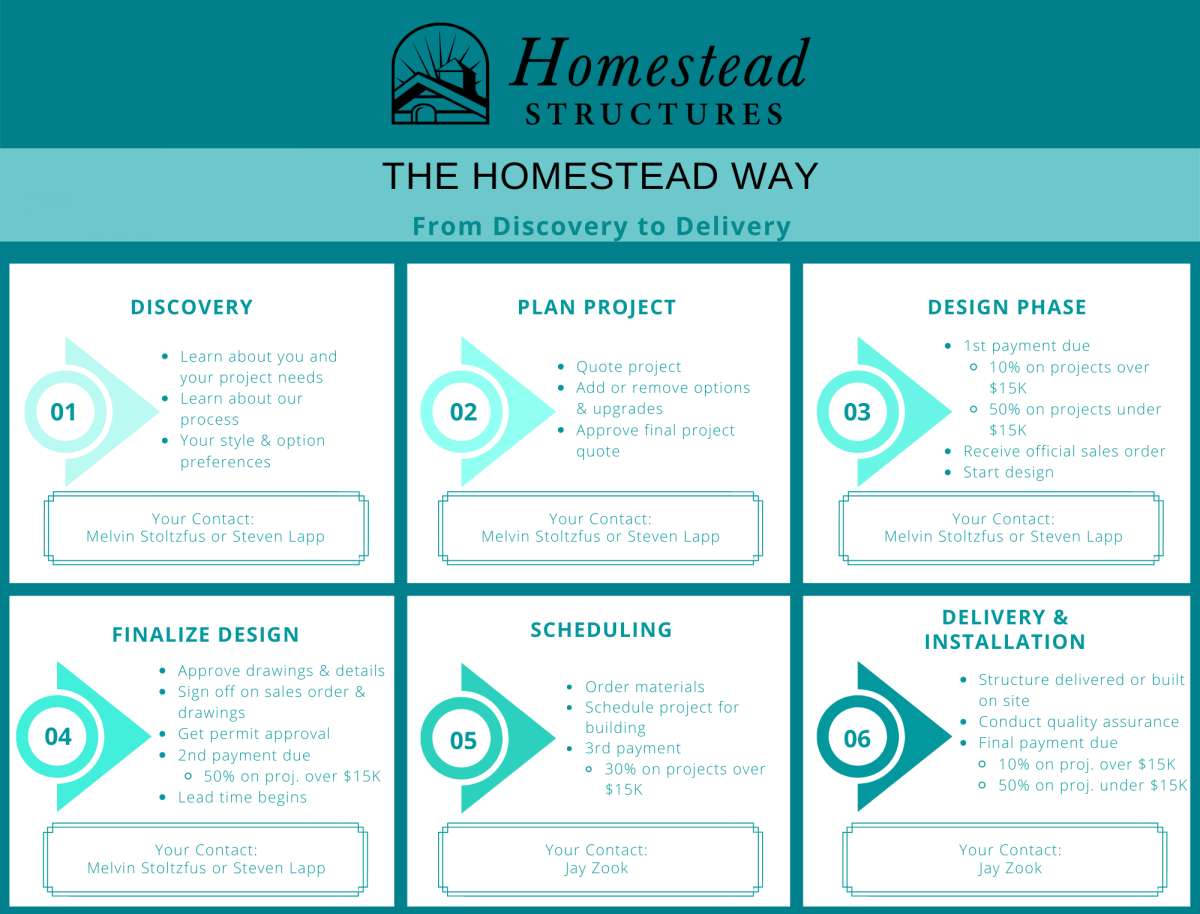 The Homestead Way | Homestead Structures